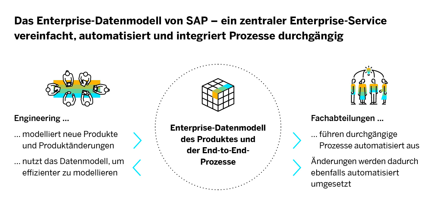 Die Enterprise Transformation mit SAP – offen, agil, nachhaltig ...