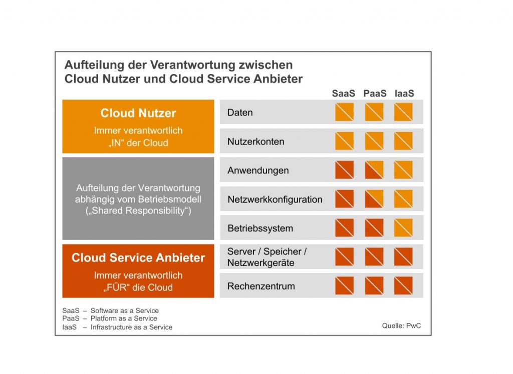 Cloud – aber sicher? – Fachinformation für Entscheider